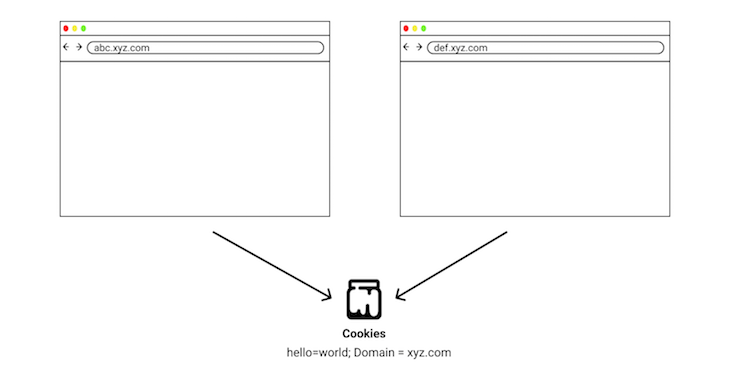 A JavaScript developer's guide to browser cookies - LogRocket Blog