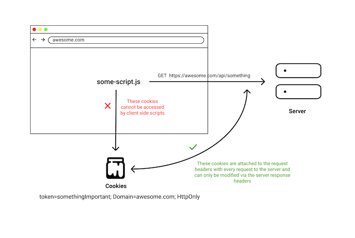 A JavaScript developer's guide to browser cookies - LogRocket Blog