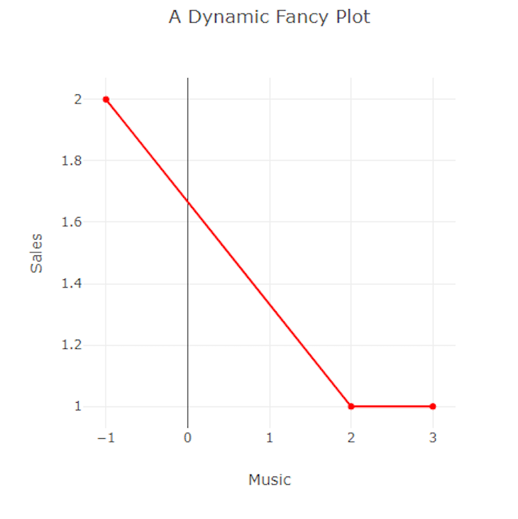 Using Plotly In React To Build Dynamic Charts And Graphs Logrocket Blog