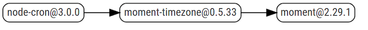 Comparing the best Node.js schedulers - LogRocket Blog