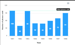 Charting In React With ApexCharts LogRocket Blog