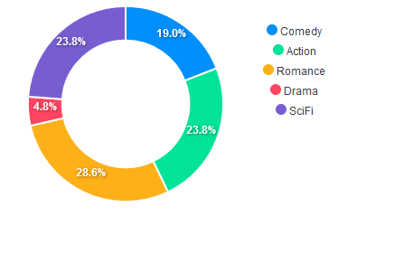 Charting in React with ApexCharts - LogRocket Blog
