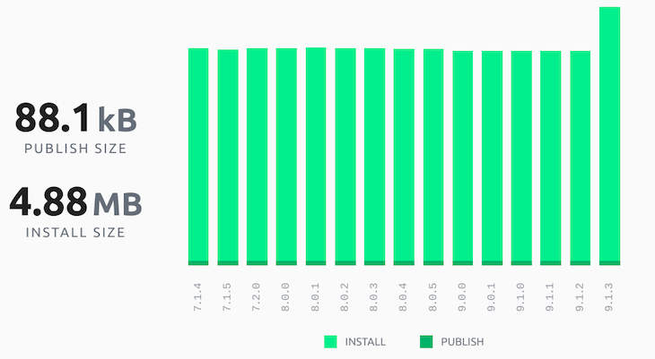 Comparing the best Node.js schedulers - LogRocket Blog