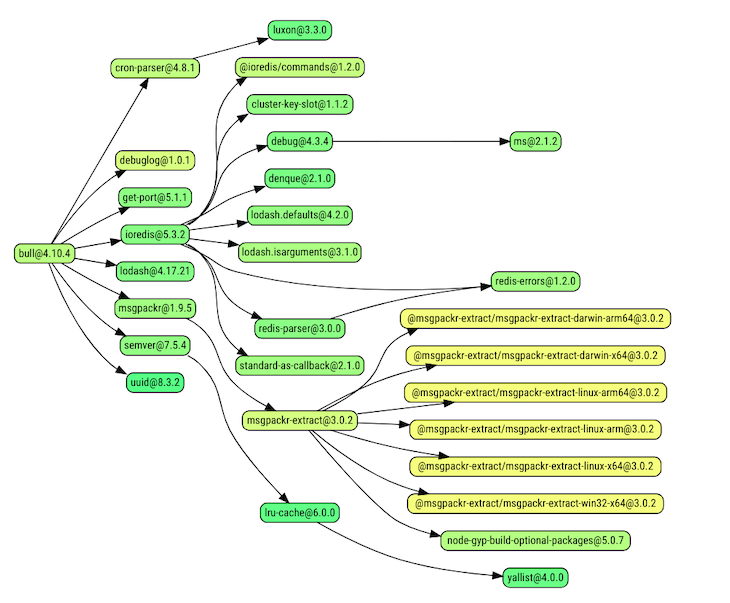 Comparing the best Node.js schedulers - LogRocket Blog