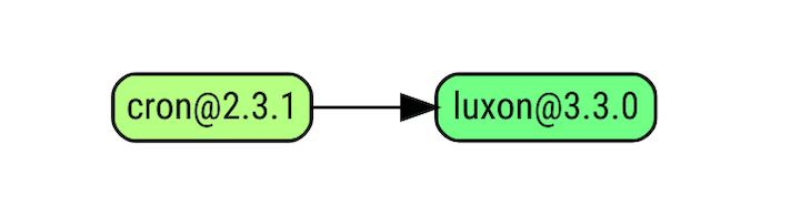 Comparing the best Node.js schedulers - LogRocket Blog