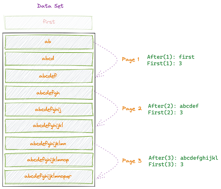 A guide to pagination, load more buttons, and infinite scroll - LogRocket Blog