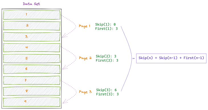 A guide to pagination, load more buttons, and infinite scroll - LogRocket Blog