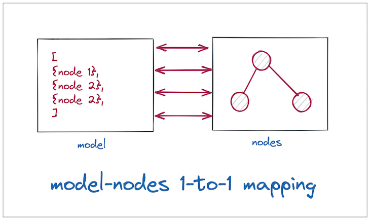 Building flowcharts with GoJS - LogRocket Blog
