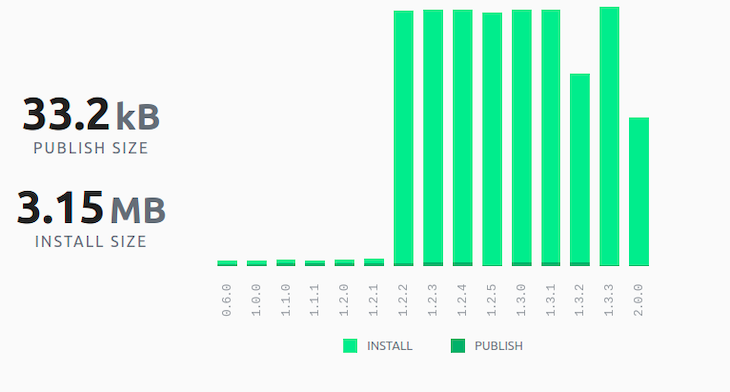 Comparing the best Node.js schedulers - LogRocket Blog