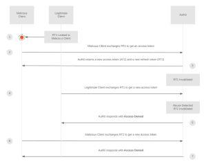 Persistent login in React using refresh token rotation - LogRocket Blog