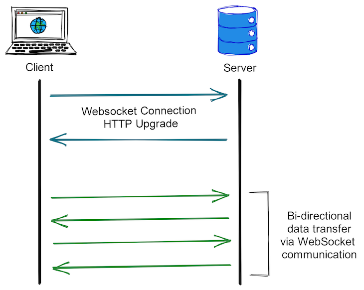 Using WebSockets in Golang - LogRocket Blog