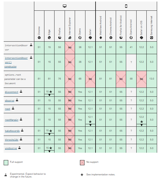 Build a custom TikTok autoplay React Hook with Intersection Observer ...