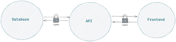 End-to-end type safety with Next.js, Prisma, and GraphQL - LogRocket Blog