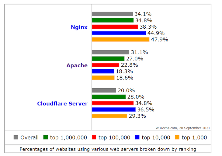 Comparing the best web servers: Caddy, Apache, and Nginx - LogRocket Blog