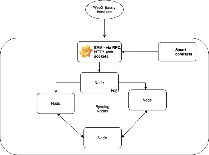 Web3py Tutorial A Guide To Ethereum Blockchain Development With Python Logrocket Blog