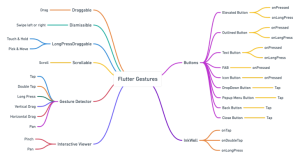 Choosing the right gestures for your Flutter project - LogRocket Blog