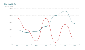 Visualizing data in Golang with go-echarts - LogRocket Blog