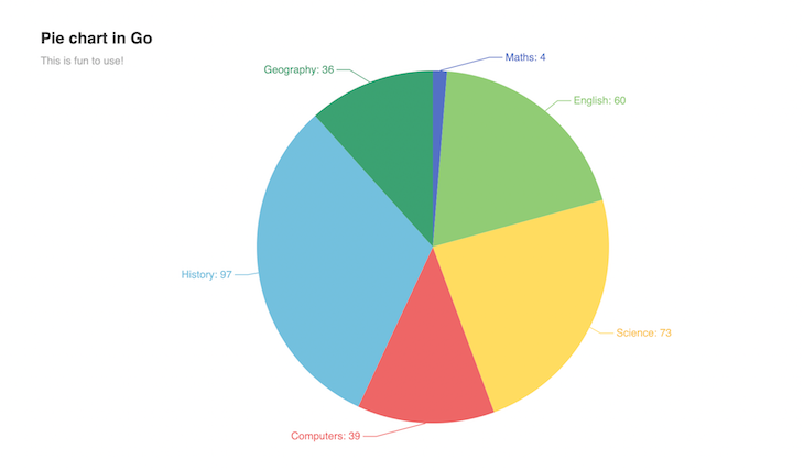 Visualizing data in Golang with go-echarts - LogRocket Blog