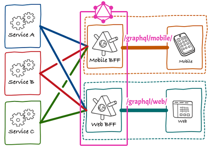 When to use multiple endpoints in GraphQL - LogRocket Blog