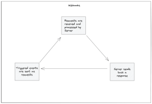 How to receive webhooks in Python with Flask or Django - LogRocket Blog