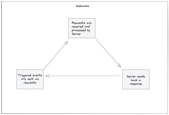 How To Receive Webhooks In Python With Flask Or Django Logrocket Blog 5669