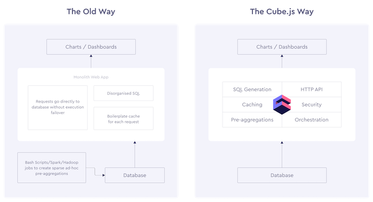 Build an analytics app with React and Cube.js - LogRocket Blog