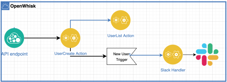 Build A Serverless App With Node Js And Openwhisk Logrocket Blog