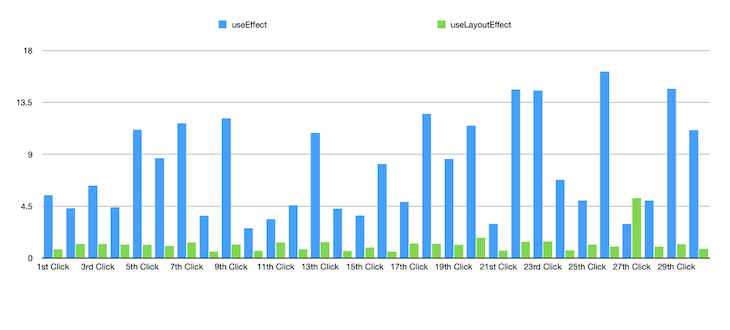 React Uselayouteffect Vs Useeffect Hooks With Examples Logrocket Blog