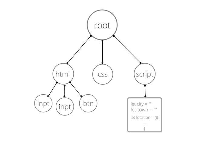 Svelte Vs Vue Comparing Framework Internals Logrocket Blog 1411