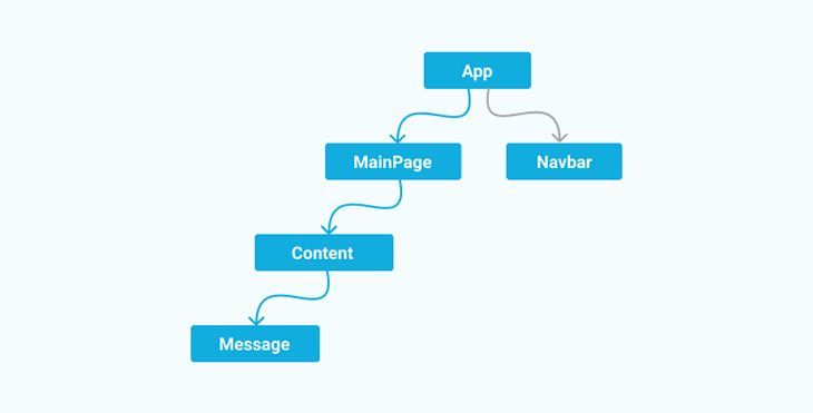 A better way of solving prop drilling in React apps - LogRocket Blog