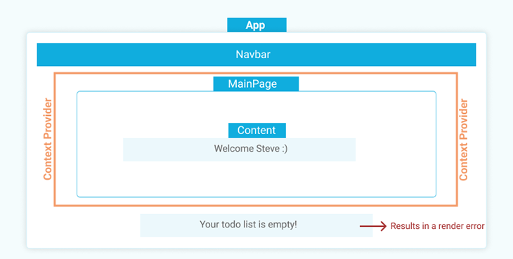 A better way of solving prop drilling in React apps - LogRocket Blog