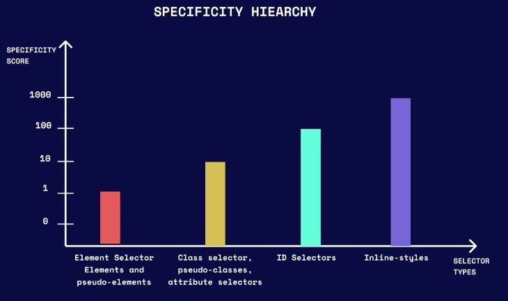 A deep dive into CSS specificity - LogRocket Blog