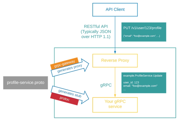 An all-in-one guide to gRPC-Gateway - LogRocket Blog