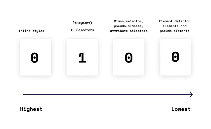 A deep dive into CSS specificity - LogRocket Blog