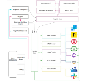 Managing multi-channel notification streams with Notifire - LogRocket Blog