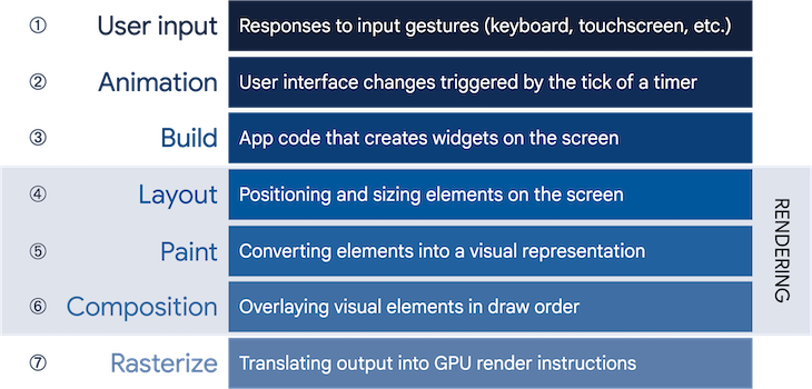 A complete guide to Flutter architecture - LogRocket Blog