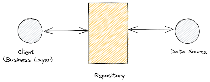 Implementing A Repository Pattern In Flutter Logrocket Blog