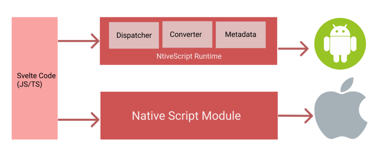 Svelte Native vs. React Native: A comparison guide - LogRocket Blog