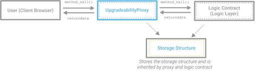 Using the UUPS proxy pattern to upgrade smart contracts - LogRocket Blog