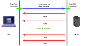 Server-sent events vs. WebSockets - LogRocket Blog