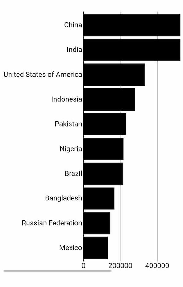Data visualization with Svelte and D3 - LogRocket Blog