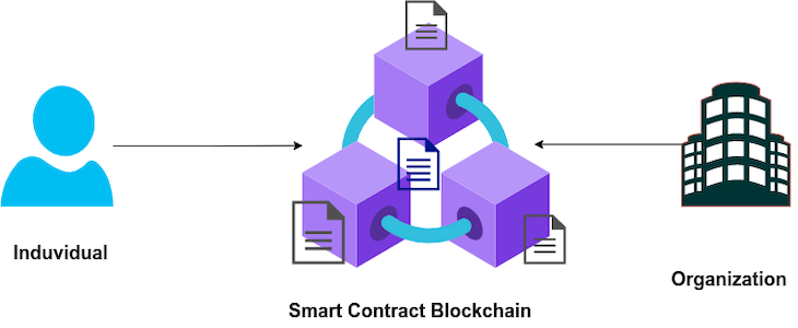 6 examples and use cases of smart contracts - LogRocket Blog