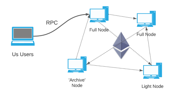 Leverage Ethereum Blockchain Data With Json Rpc Logrocket Blog 6325