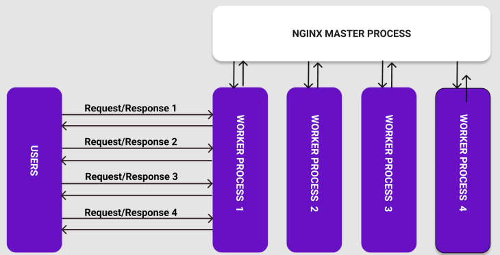 How to accelerate web app deployment with Nginx - LogRocket Blog