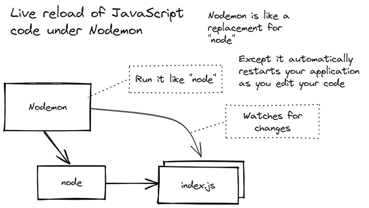 A Complete Guide To Full Stack Live Reload Logrocket Blog
