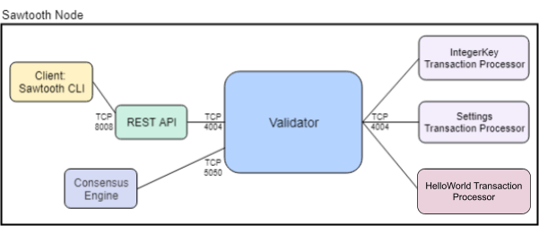 Hyperledger Sawtooth: A gentle introduction - LogRocket Blog