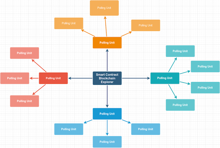 6 examples and use cases of smart contracts - LogRocket Blog