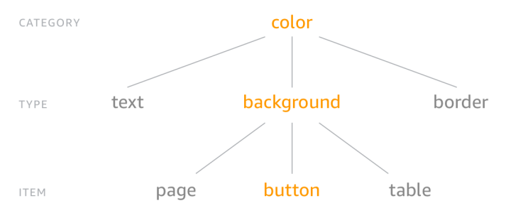 Design foundational, reusable components with Style Dictionary ...