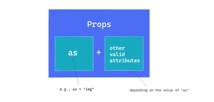 Build Strongly Typed Polymorphic Components With React And Typescript Logrocket Blog