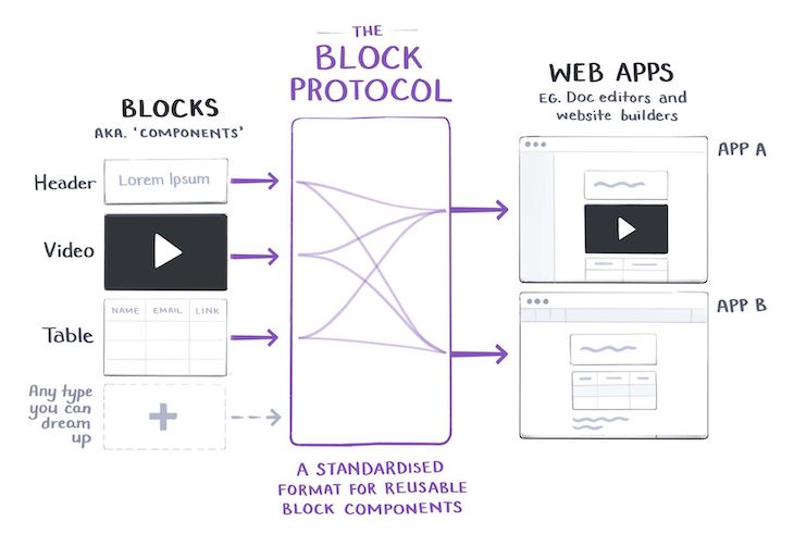 What you need to know about the Block Protocol - LogRocket Blog